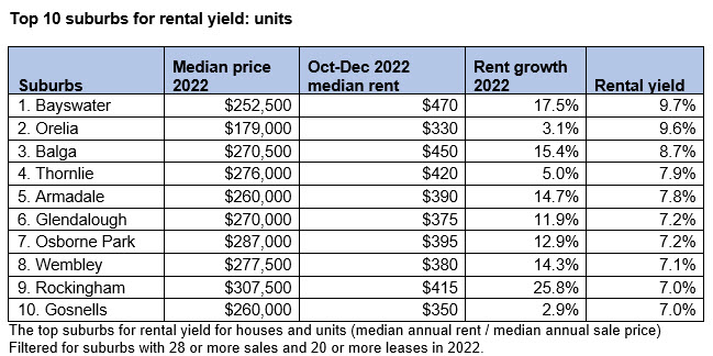 Investment hotspots: the best rental yield in Perth - REIWA