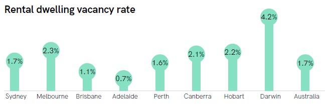 Perth leads nation for ‘other dwelling’ price growth - REIWA