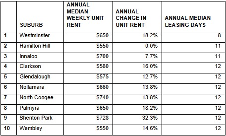Perth’s top performing suburbs for 2024-25 - REIWA