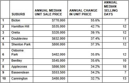 Perth’s top performing suburbs for 2024-25 - REIWA
