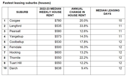 The Perth property market's top performers for 2023 - REIWA