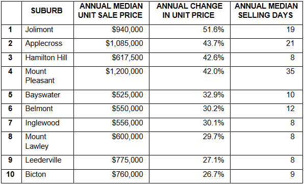 The top performing suburbs of 2025: Perth - REIWA