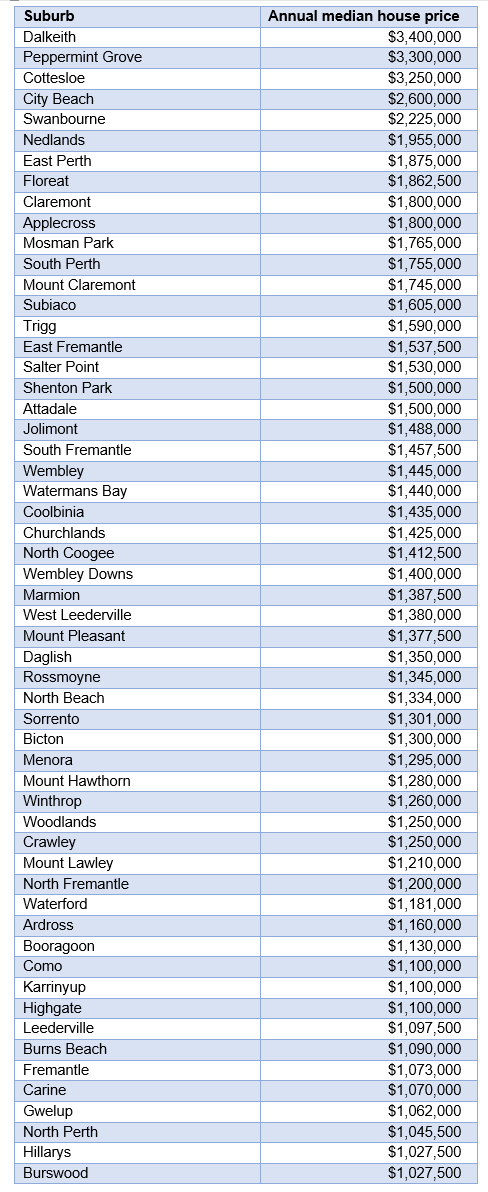 Hey big spender – Perth welcomes eight more suburbs to the million ...