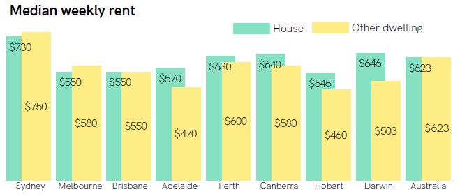 Perth leads nation for ‘other dwelling’ price growth - REIWA